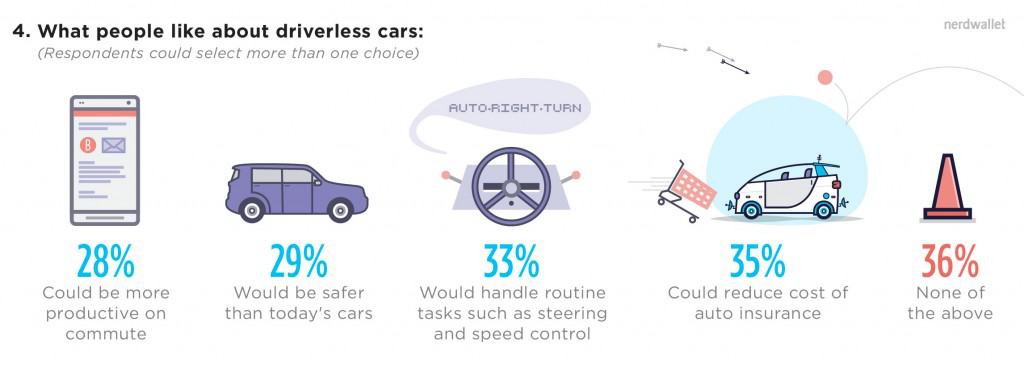 Men & youth prefer self-driving cars, women & most are skeptical | auto ...