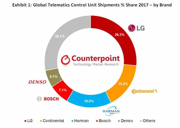 Telematics Connected Car TCU Market Growing | auto connected car news