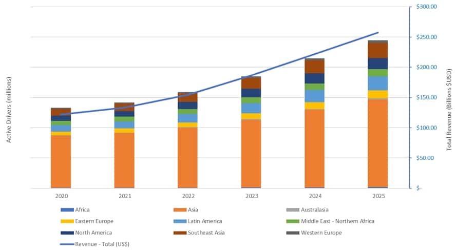 Ride Hailing Market for Uber & Lyft Makes a Comeback | auto connected car news